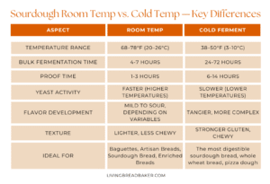 Cold Fermentation vs Room Temperature: Which Is Better? - Living Bread ...