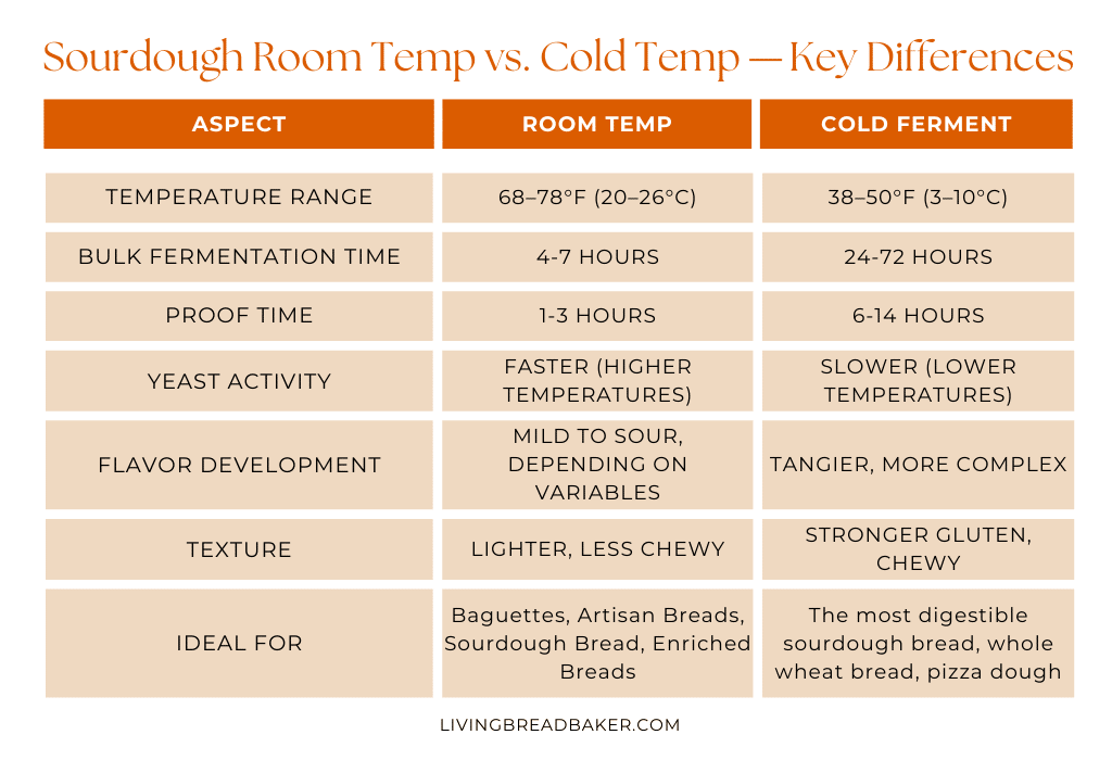 Cold Fermentation vs Room Temperature: Which Is Better? - Living Bread ...